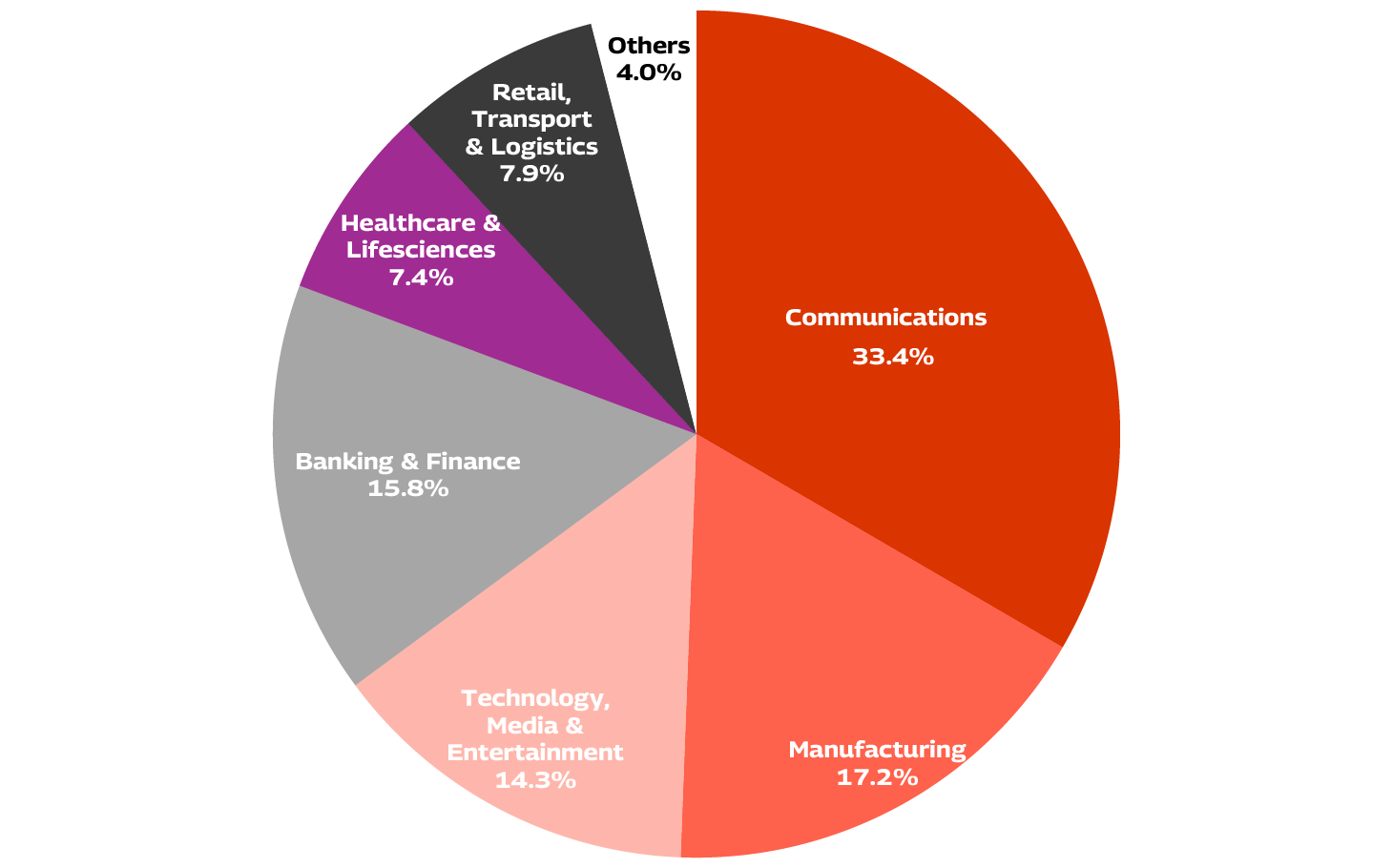 Deep Capabilities Across Verticals mobile
