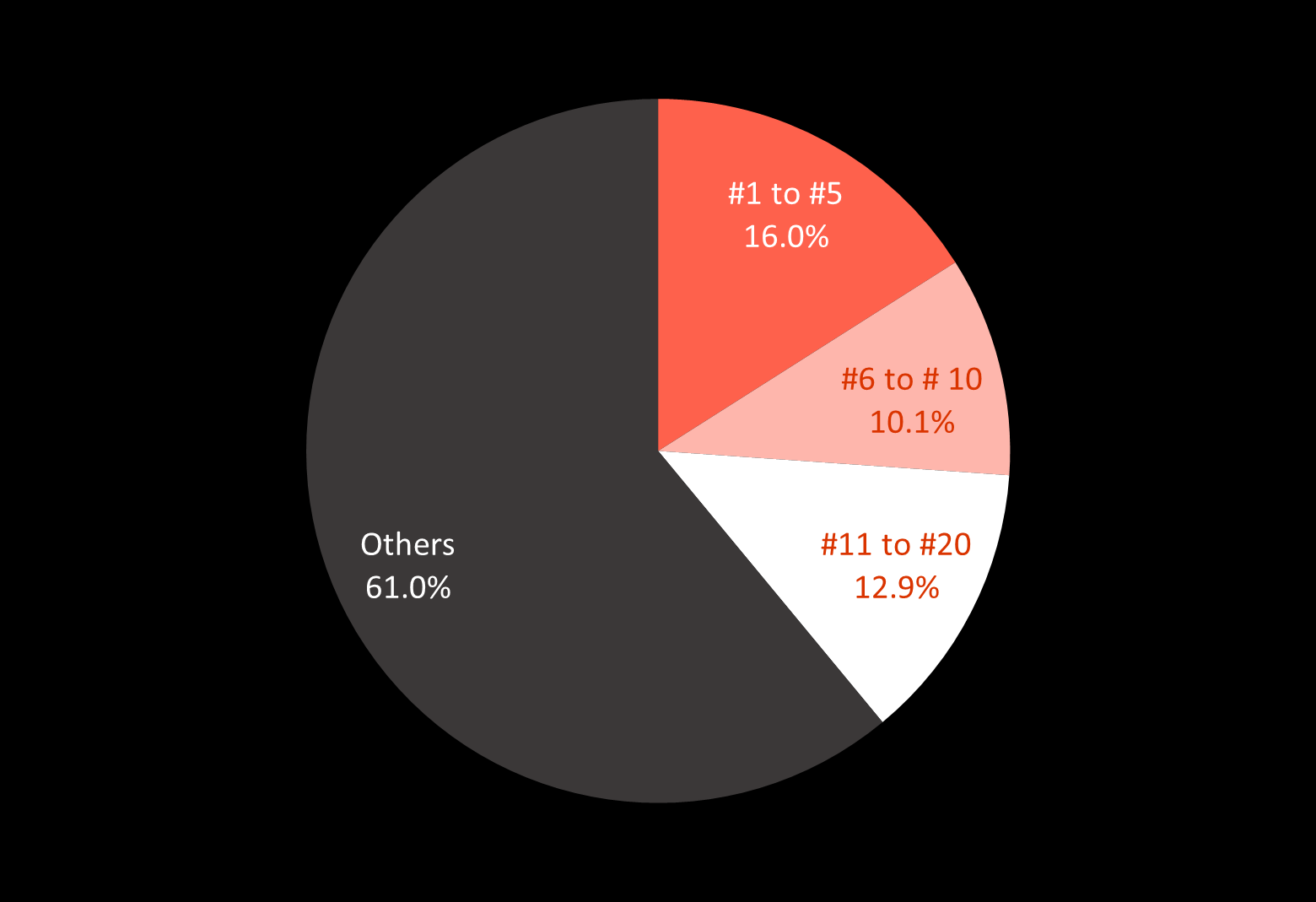 Significant-Client-Diversification